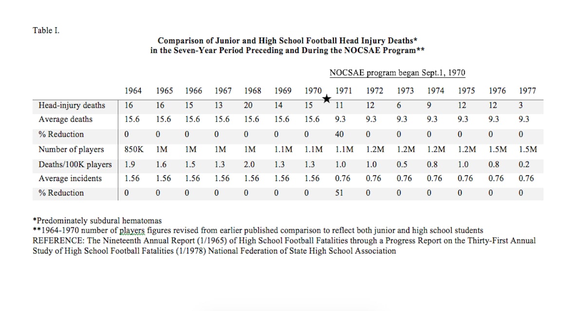 Helmet Manufacturers Collaborate to Meet New NOCSAE Standard | Athletic ...