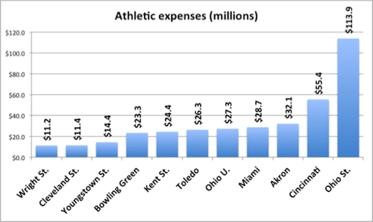 Ohio Study Examines Increases in College Athletics Spending | Athletic ...