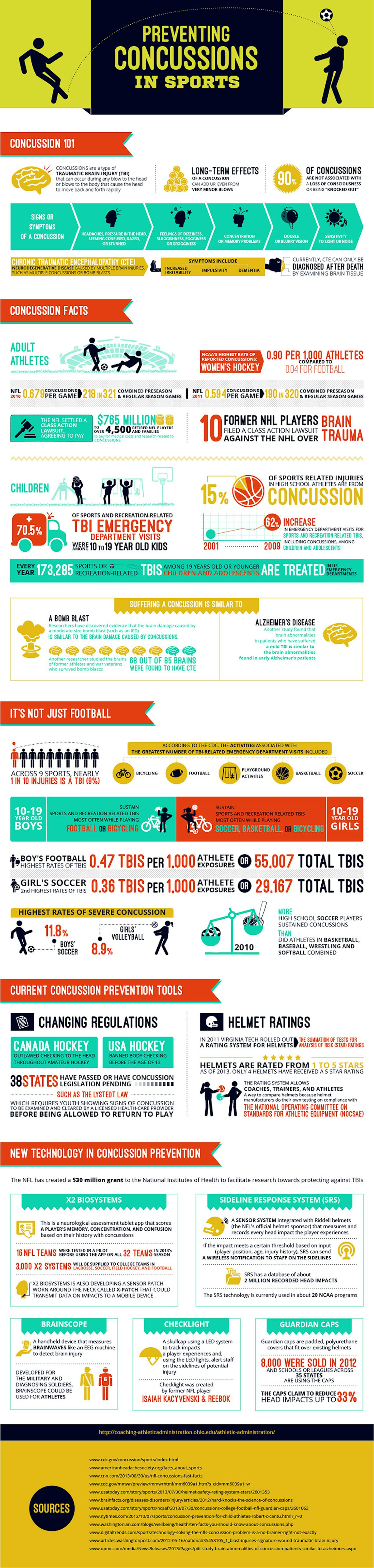 Infographic: Preventing Concussions in Sports | Athletic Business