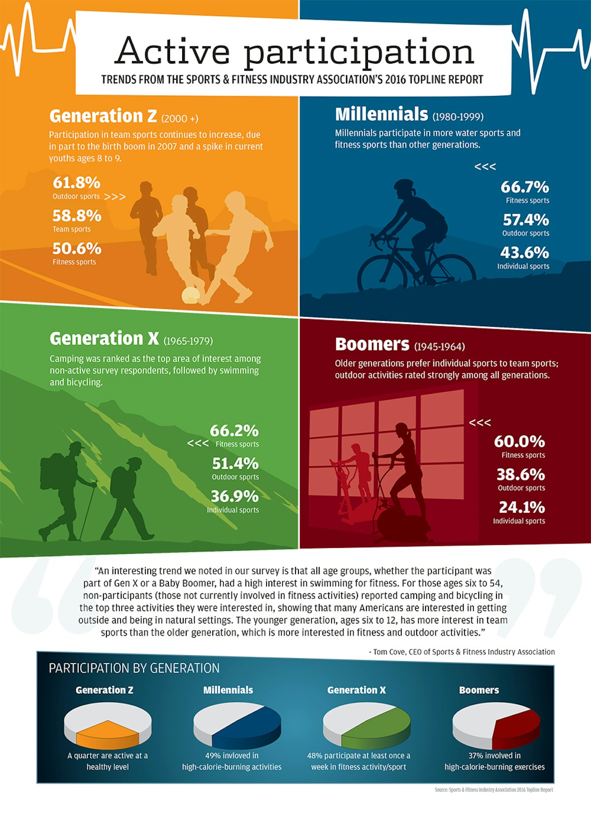 Infographic: Generational Differences in Fitness Participation ...