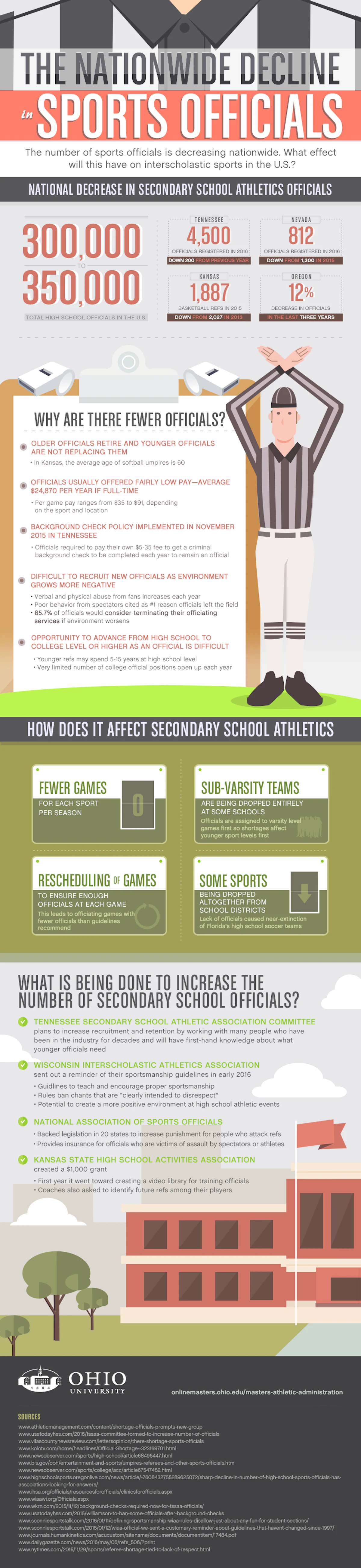 Infographic: The Nationwide Decline in Sports Officials | Athletic Business