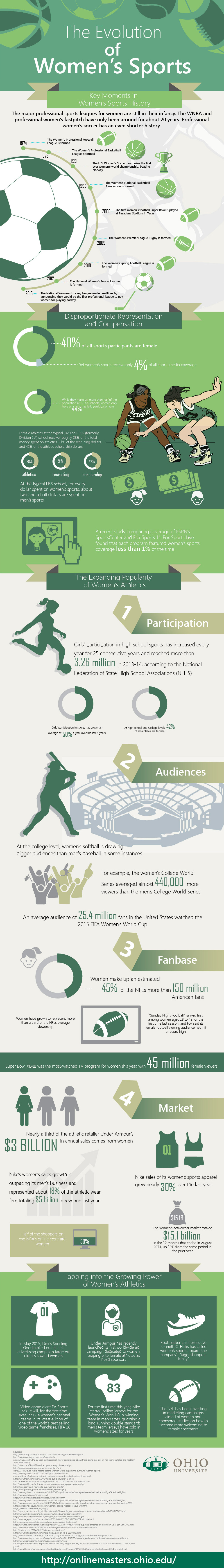 Infographic: The Evolution of Women's Sports | Athletic Business
