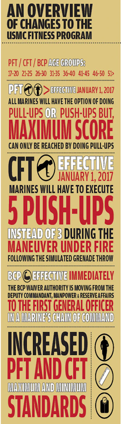 Overhauling Military Fitness Standards, Implementing New Programs ...