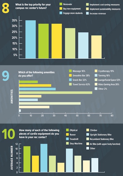 AB’s 2022 College Recreation Survey | Athletic Business
