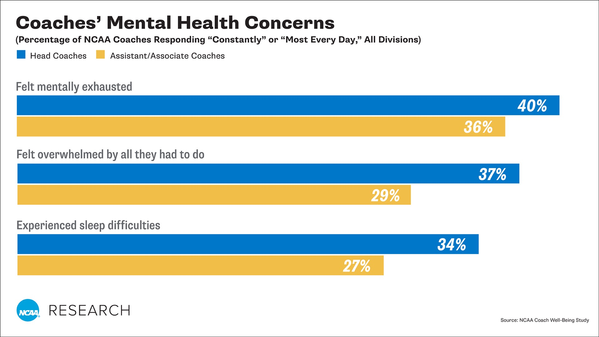 NCAA Report Sheds Light on Student-Athlete Mental Health Issues ...