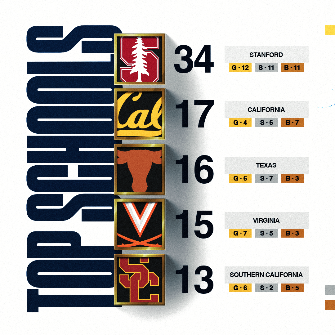 Recap: NCAA Medal Footprint at the 2024 Paris Olympics | Athletic Business